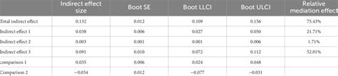 Mediating Effect Size Analysis N 1861 Download Scientific Diagram