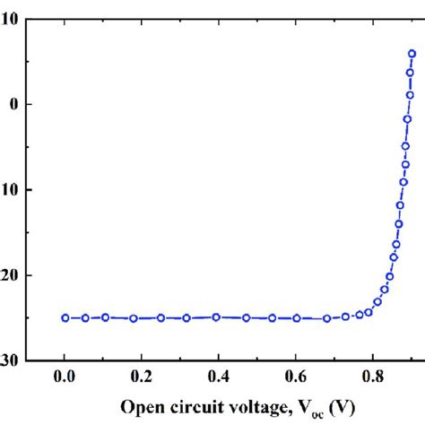 The J V Characteristics Of A Czts Solar Cell Download Scientific Diagram