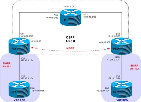 CCIE Service Provider VPN EIGRP Mesmo AS