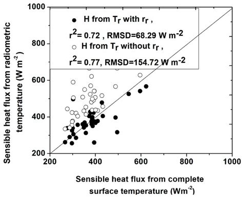 Sensible Heat Flux Estimated By Equations 2 And 3 Download
