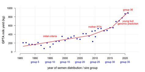 Phenotypic Trend For 305 Days Milk Yield Since The Beginning Of The