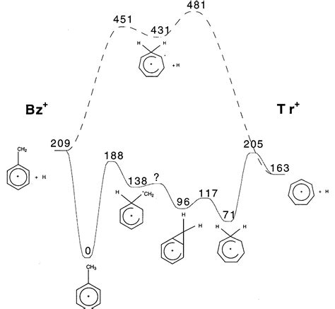 Schematic Potential Energy Diagram Showing The Formation Of