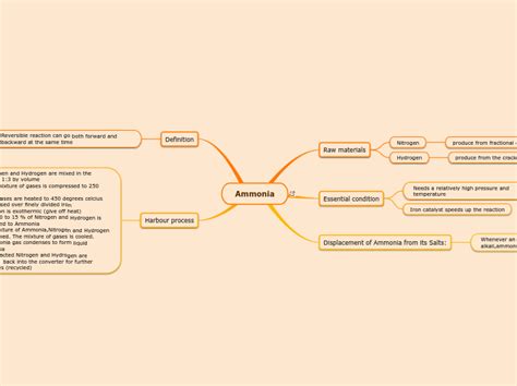 Ammonia Summary Map Mindomo Mind Map