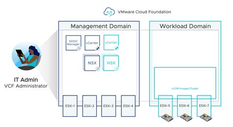 Part I Configuring Nvidia Gpu Devices For Tanzu Kubernetes Clusters In Vmware Cloud Foundation