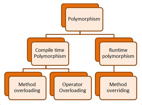 Qué es el polimorfismo en Java Tutorial con ejemplos Otro
