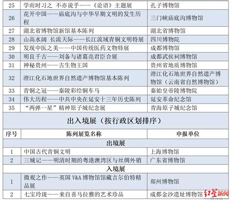 2021全国博物馆十大陈列展览精品推介：四川四项入围初评特展中国博物馆社会