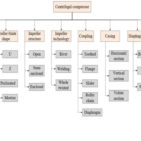 The Main Components Of The Centrifugal Compressor Download Scientific