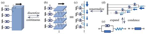 Fractal Operators And Convergence Analysis In Fractional Viscoelastic Theory
