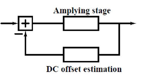 Feedback Architecture Of A Dc Offset Compensation Download Scientific Diagram