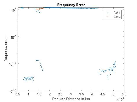 the error between the analytic and numeric frequencies download