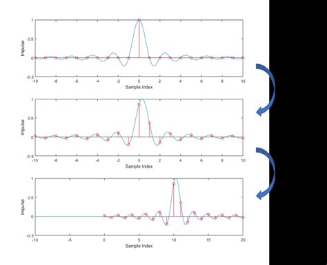 Precise Delay Generation With The Fir Filter Builder Liquid Instruments