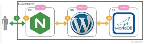 Docker搭建私有镜像仓库与wordpress Okokabcd 博客园