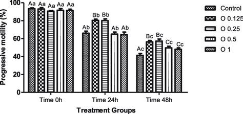 Forward Progressive Motility Of Rooster Spermatozoa Following Treatment