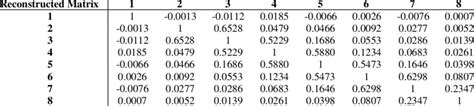 Correlation Coefficients Between The Eight Reconstructed Components