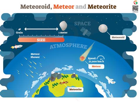 The World Of Meteoroids Meteors And Meteorites Naturenest Guidebg
