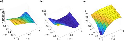 results for learning parameters performance by varying the learning