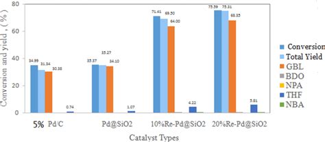 Performance Comparisons Between Pd SiO2 Re Pd SiO2 And Pd C At 130 C