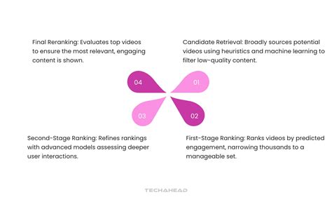 Decoding Instagram System Design And Architecture