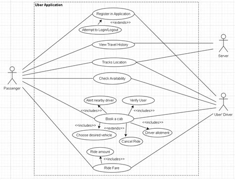 Use Case Diagram For Uber