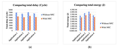 Comparing The Total Delay And Energy Of Applications 1 4 Before And Download Scientific