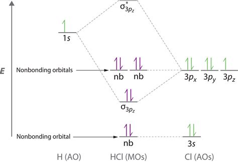 Rationalizing Strength Of Binary Halogen Acids With Mo Theory