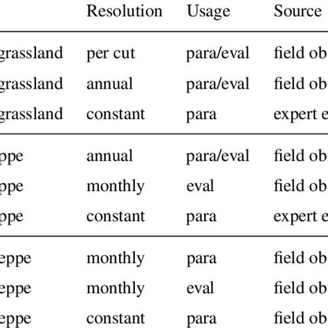 Variables Used For Parameterisation Para And Evaluation Eval Of The