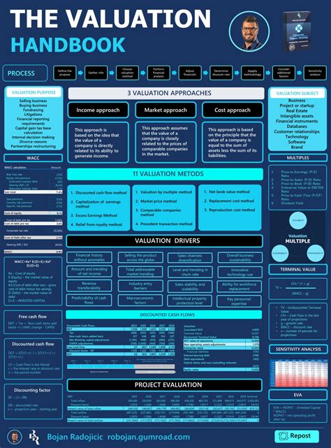 For Many Of Us The Valuation Is A Crown Of Our Corporate Finance Career I Tired To Make