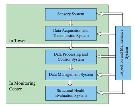 2 Structural Health Monitoring Scheme At The Gntvt 41 Download