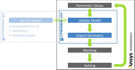 Optimal Fluid Dynamics With Ansys Cfd Caeses