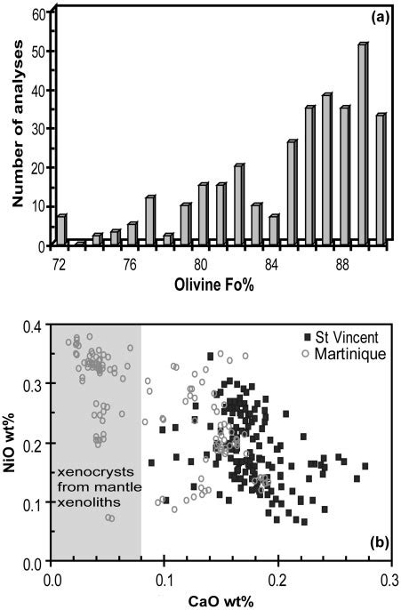 A Compositional Variation Of St Vincent Olivines Fo Mol Most Of Download Scientific