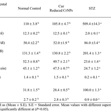 Pdf The Biochemical Effect Of Chromium Nanoparticles Administration On Adiponectin Secretion