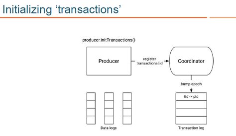 一文读懂 Kafka 的事务机制kafka Transactionalid Csdn博客