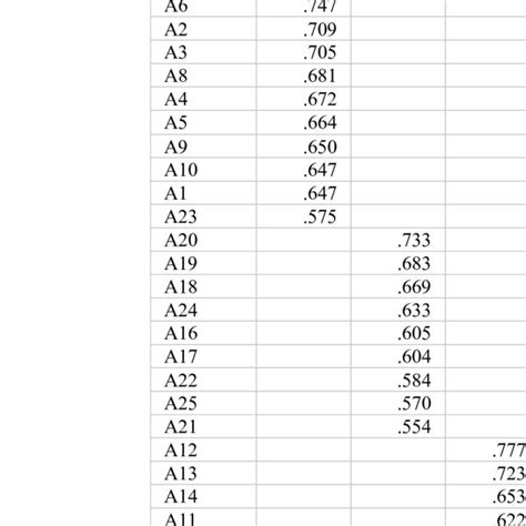The Rotation Of The Factor Matrix Download Table