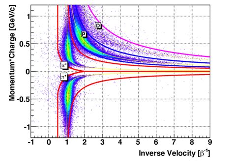 The Particle Momentum Multiplied With The Particle Charge Plotted As A