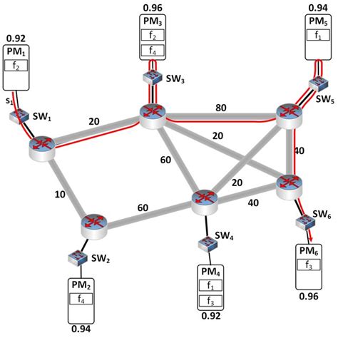 Illustrative Examples Of Network Service Chain Provisioning With Single Download Scientific