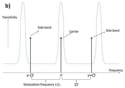 Carrier Frequency And Side Bands Modulation Frequency Is Equal To Fsr F Download Scientific
