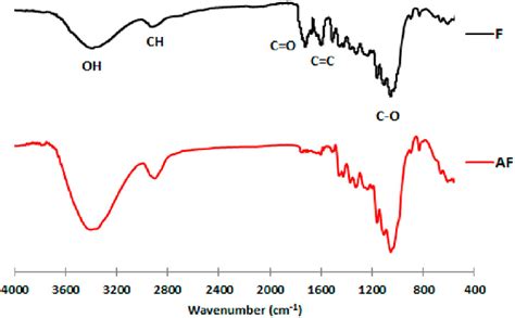 Ftir Spectra Of Waste Fibre F And Alkali Treated Waste Fibre Af