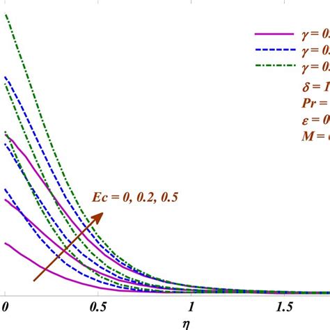 Temperature Distribution Profile With The Influence Of Ec Ec [color