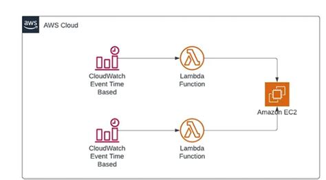 raghvendra tripathi on linkedin running ec2 instance scheduler for