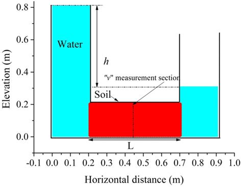 Illustration Of Permeability Test Download Scientific Diagram