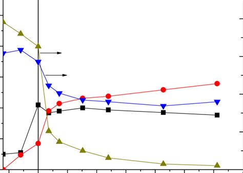 34 H2o2 Consumption Doc Ph And Sum Of All Contaminants Σcs