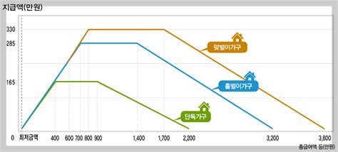 근로장려금 신청 자격총정리