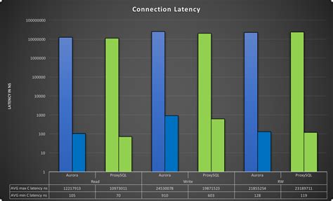 Leveraging Proxysql With Aws Aurora To Improve Performance