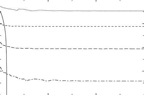 Potential Energy Per Particle V As A Function Of Time T At Several φ