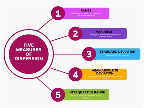 Measure Of Dispersion In Statistics