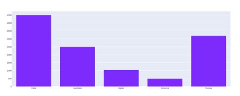 bar charts with plotly