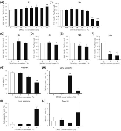 Cytotoxic Effects Of Dmso On Cell Viability Of Npc Cell Viability Was