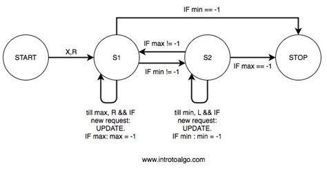 Elevators Algorithm Look