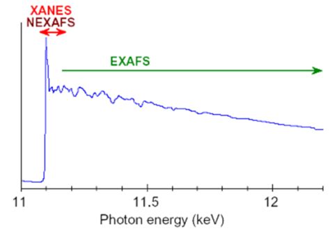 同步辐射原位saxs Xrd Xafs联用装置技术解读！ 华算科技