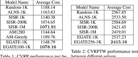 Table 2 From Learn To Design The Heuristics For Vehicle Routing Problem